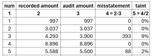 Monetary Unit Sampling Extrapolation - Learn Audit Sampling