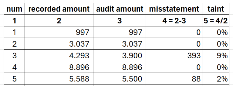 Monetary Unit Sampling Extrapolation - Learn Audit Sampling