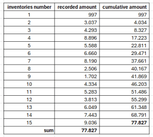 Cell Sampling in Monetary Unit Sampling - Learn Audit Sampling