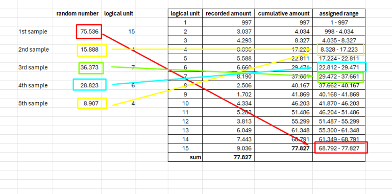 Monetary Unit Sampling Selection - Learn Audit Sampling