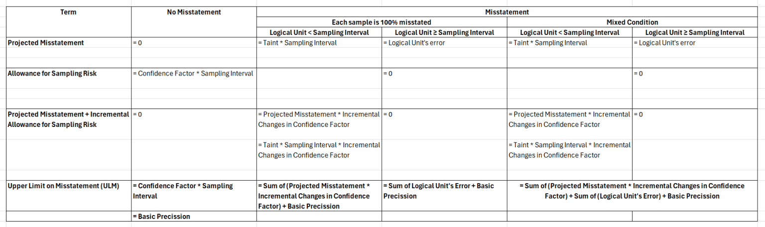 Monetary Unit Sampling Excel - Learn Audit Sampling