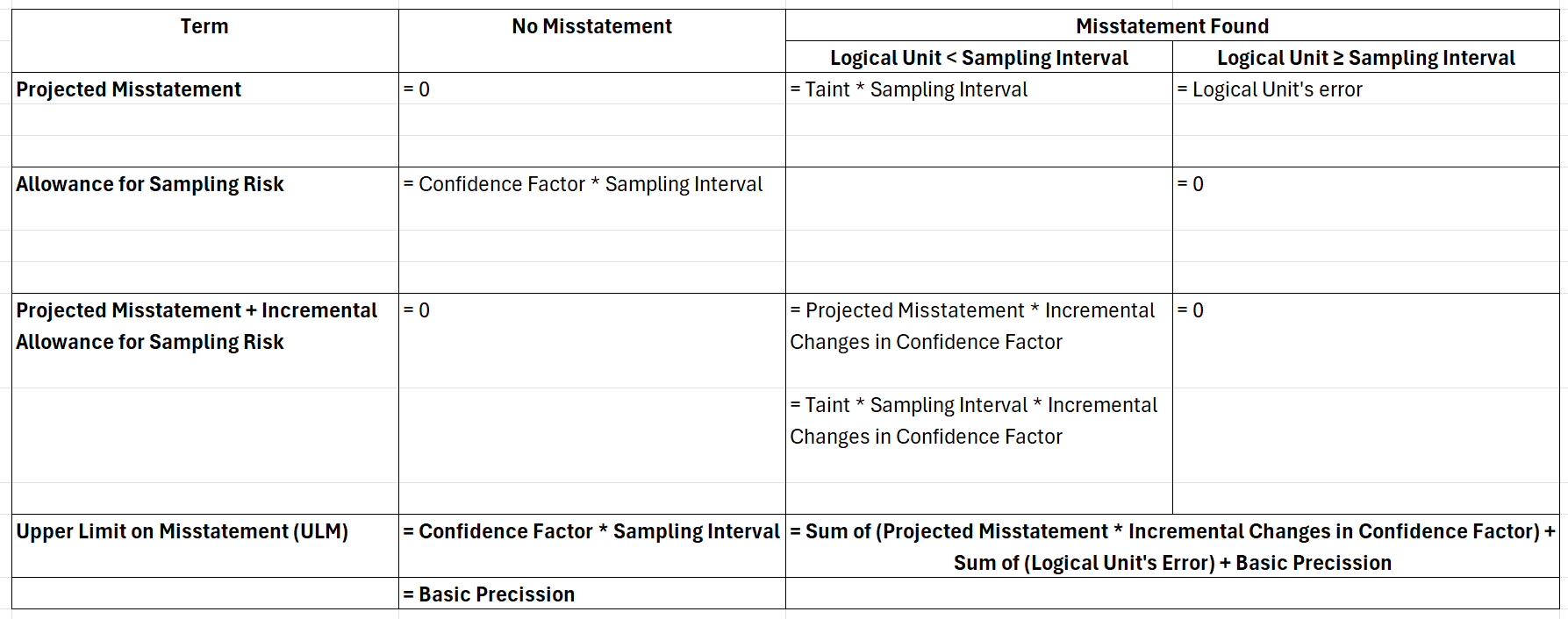 Monetary Unit Sampling Extrapolation - Learn Audit Sampling