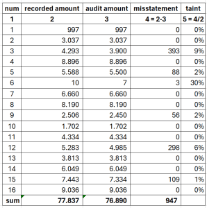 Monetary Unit Sampling Extrapolation - Learn Audit Sampling