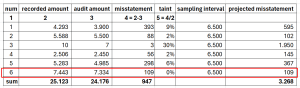 Monetary Unit Sampling Extrapolation - Learn Audit Sampling