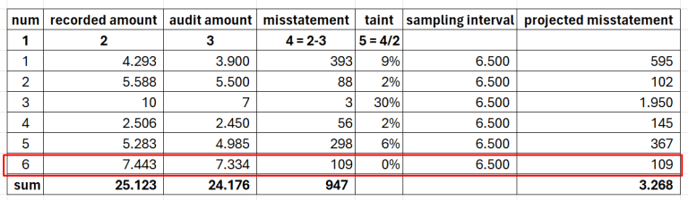 Monetary Unit Sampling Extrapolation - Learn Audit Sampling