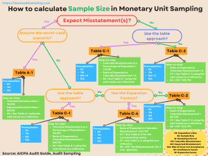 Monetary Unit Sampling Sample Size, a Quick Guide - Learn Audit Sampling