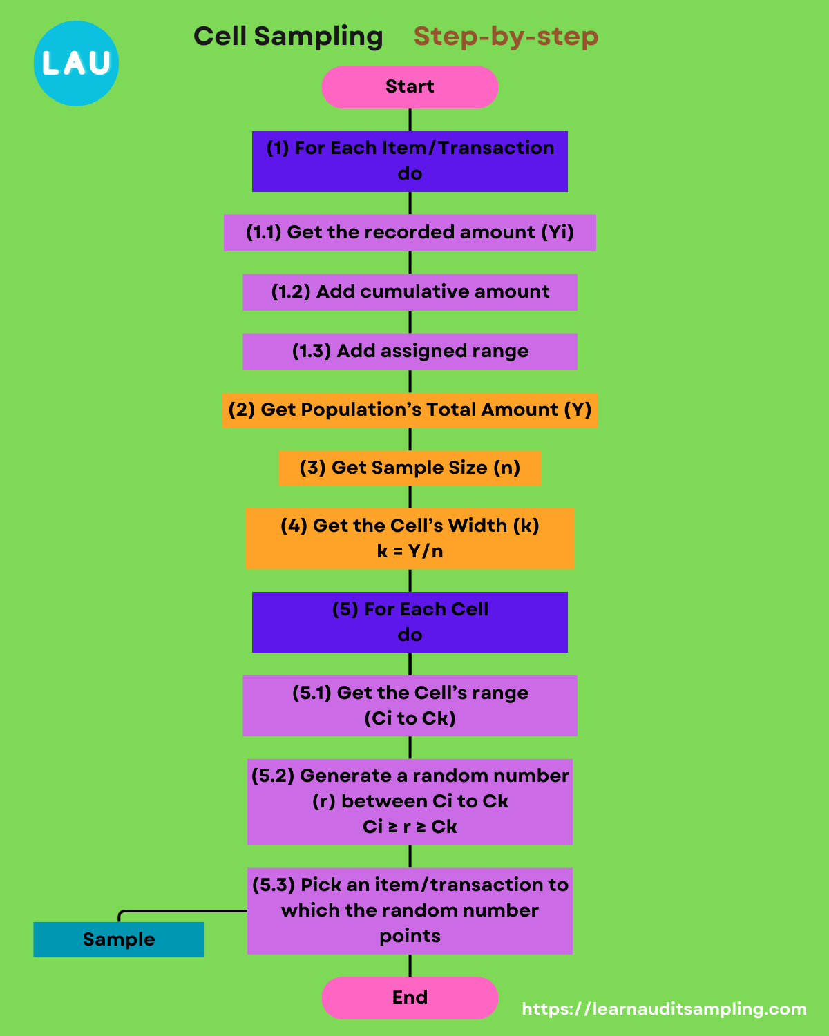 Cell Sampling in Monetary Unit Sampling - Learn Audit Sampling