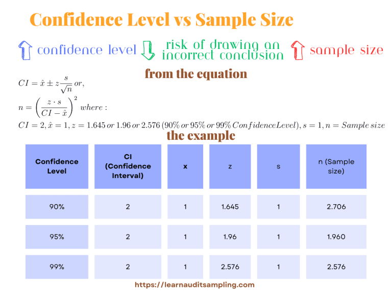 Confidence Level in Monetary Unit Sampling - Learn Audit Sampling