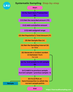 Systematic Sampling in Monetary Unit Sampling - Learn Audit Sampling