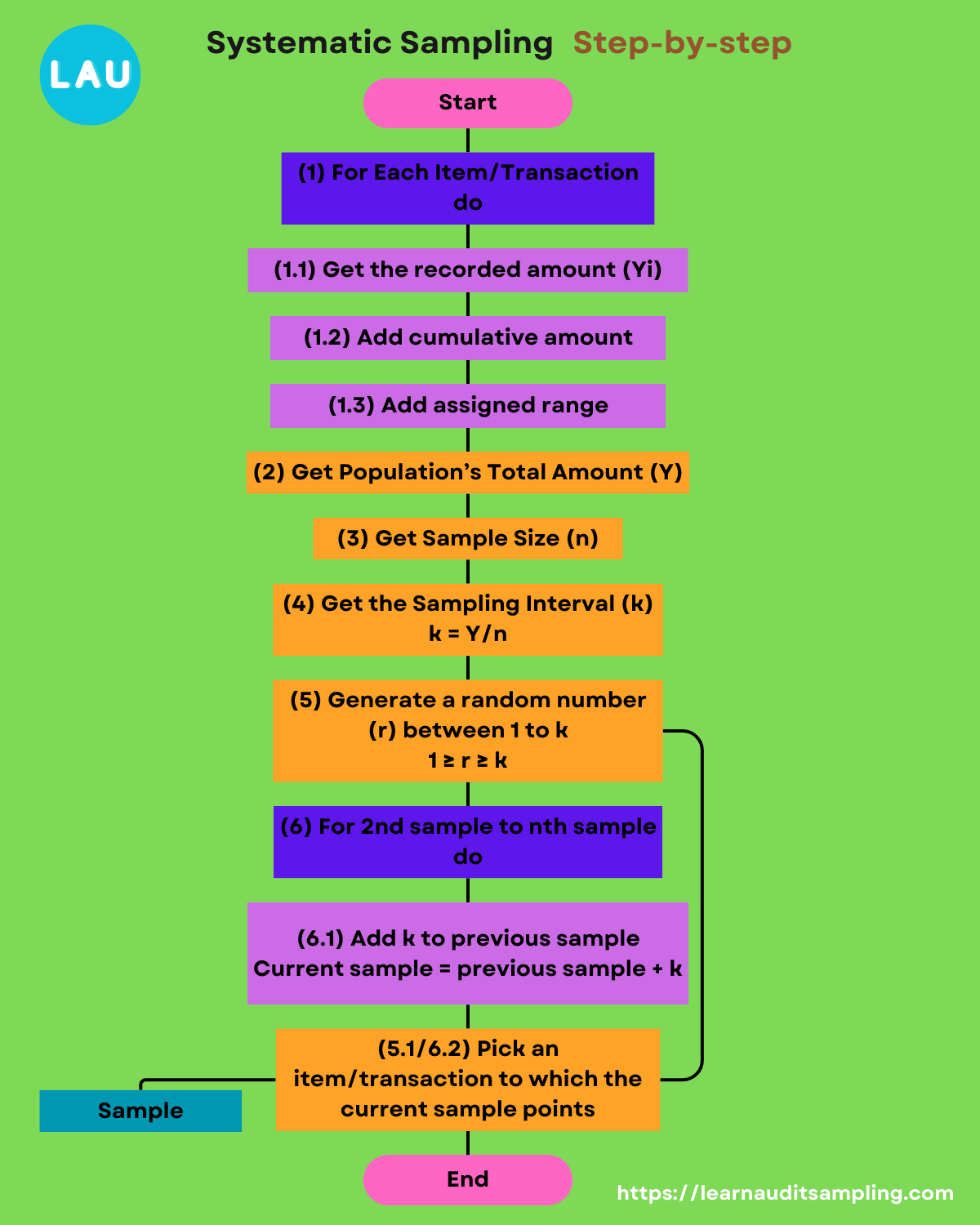 Systematic Sampling in Monetary Unit Sampling - Learn Audit Sampling