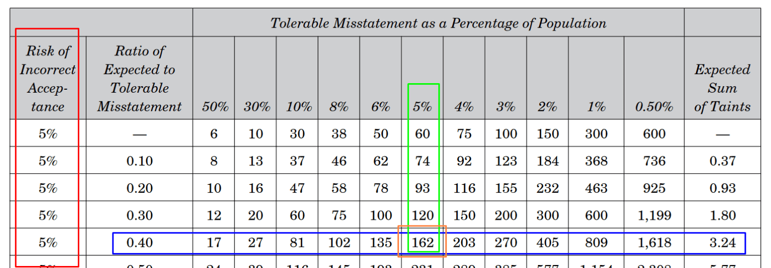 Monetary Unit Sampling Example - Learn Audit Sampling