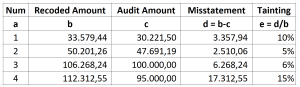 Taint Method in Monetary Unit Sampling - Learn Audit Sampling