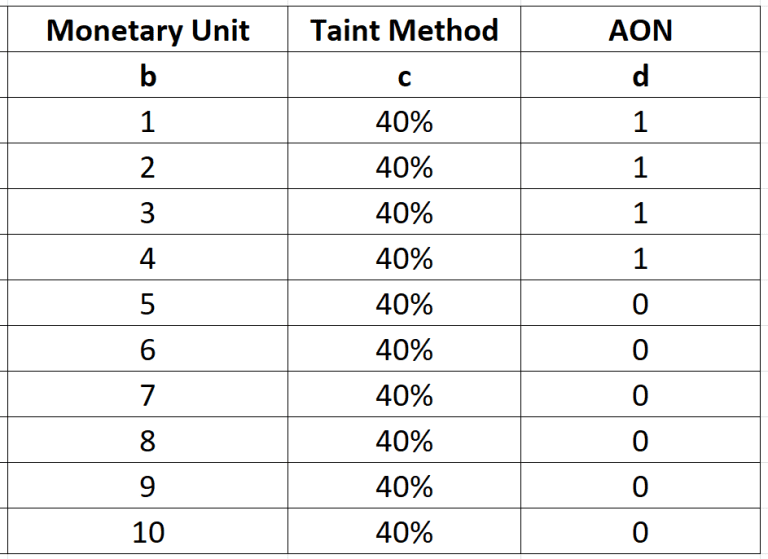 Taint Method in Monetary Unit Sampling - Learn Audit Sampling
