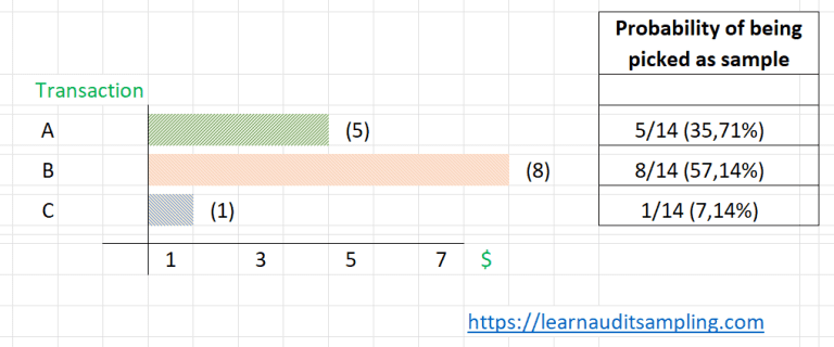 5 Cool Ways to Say Monetary Unit Sampling - Learn Audit Sampling
