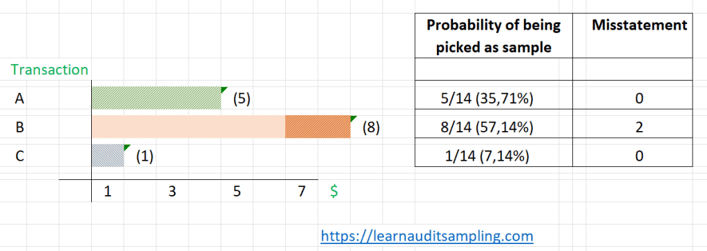 Monetary Unit Sampling Bias - Learn Audit Sampling