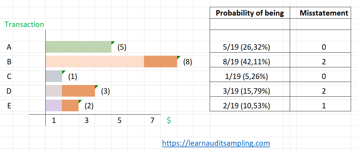 Monetary Unit Sampling Bias Learn Audit Sampling