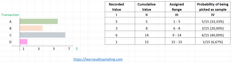 Monetary Unit Sampling for Detecting Understatement - Learn Audit Sampling