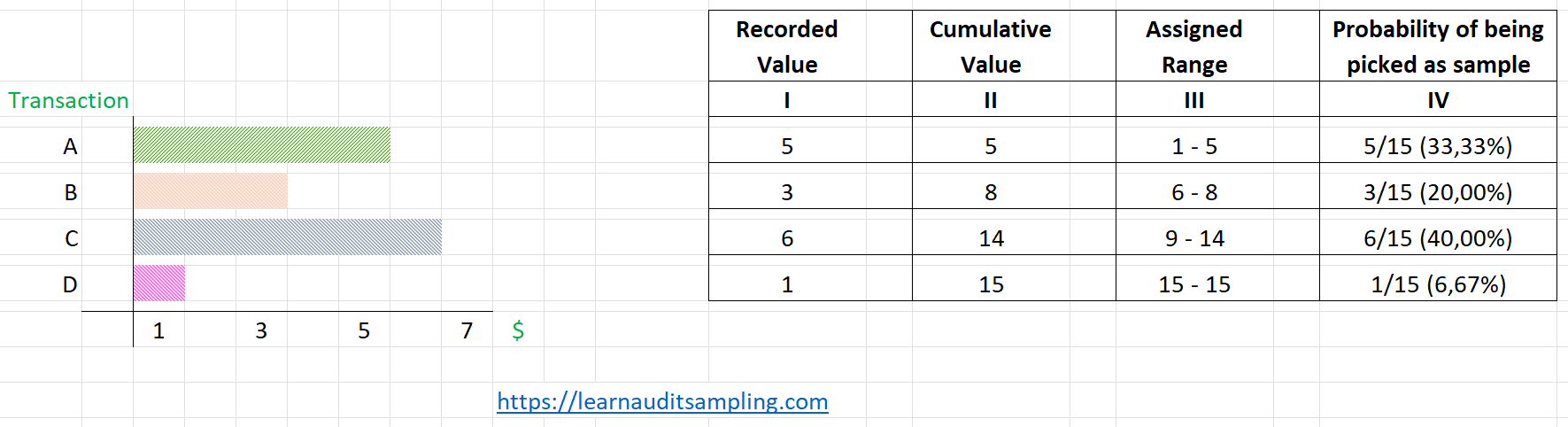 Monetary Unit Sampling for Detecting Understatement - Learn Audit Sampling