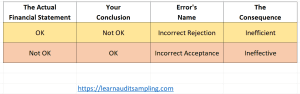 Risk of Incorrect Rejection - Learn Audit Sampling